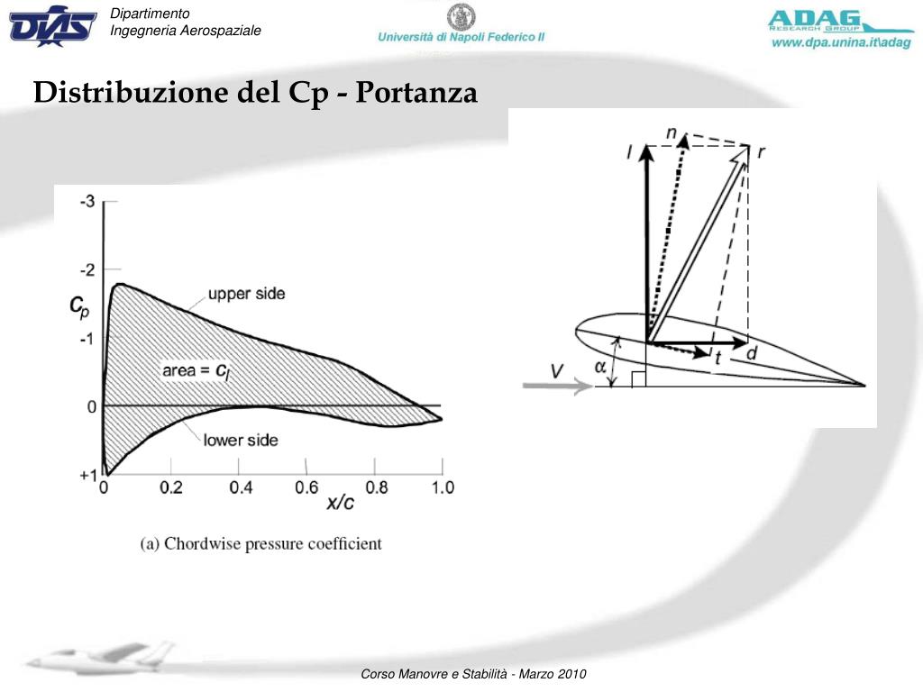 PPT - Corso Manovre e Stabilità Caratteristiche Aerodinamiche Profili ...