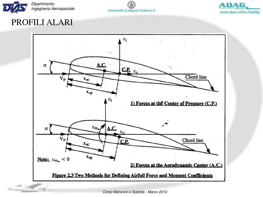 PPT - Corso Manovre e Stabilità Caratteristiche Aerodinamiche Profili ...