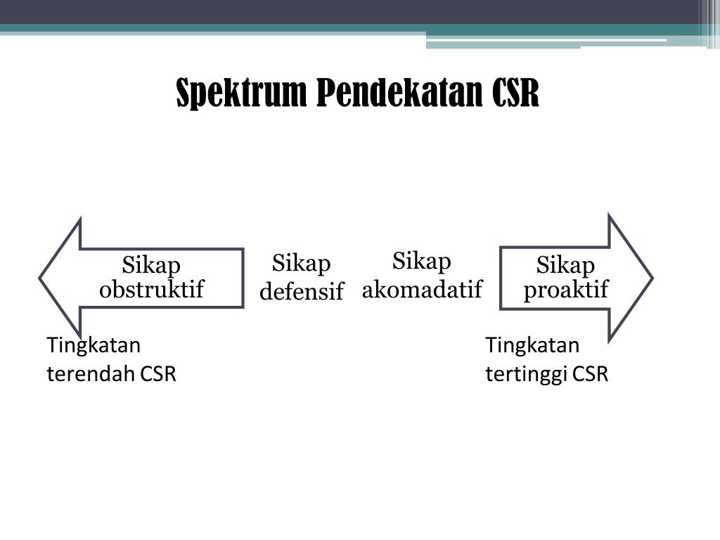 PPT - MATERI : ETIKA BISNIS DAN CSR Nindria Untarini , SE, MSi ...