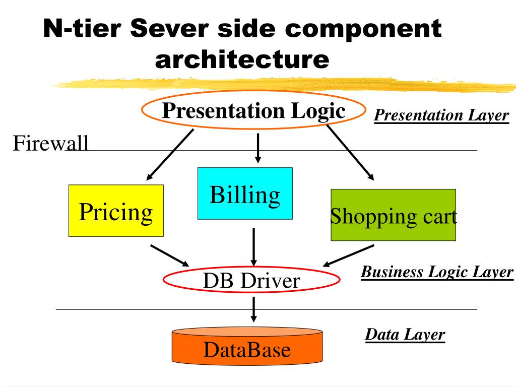 PPT - Overview Of Enterprise Java Bean (EJB) PowerPoint Presentation ... PPT - Overview Of Enterprise Java Bean (EJB) PowerPoint Presentation ...