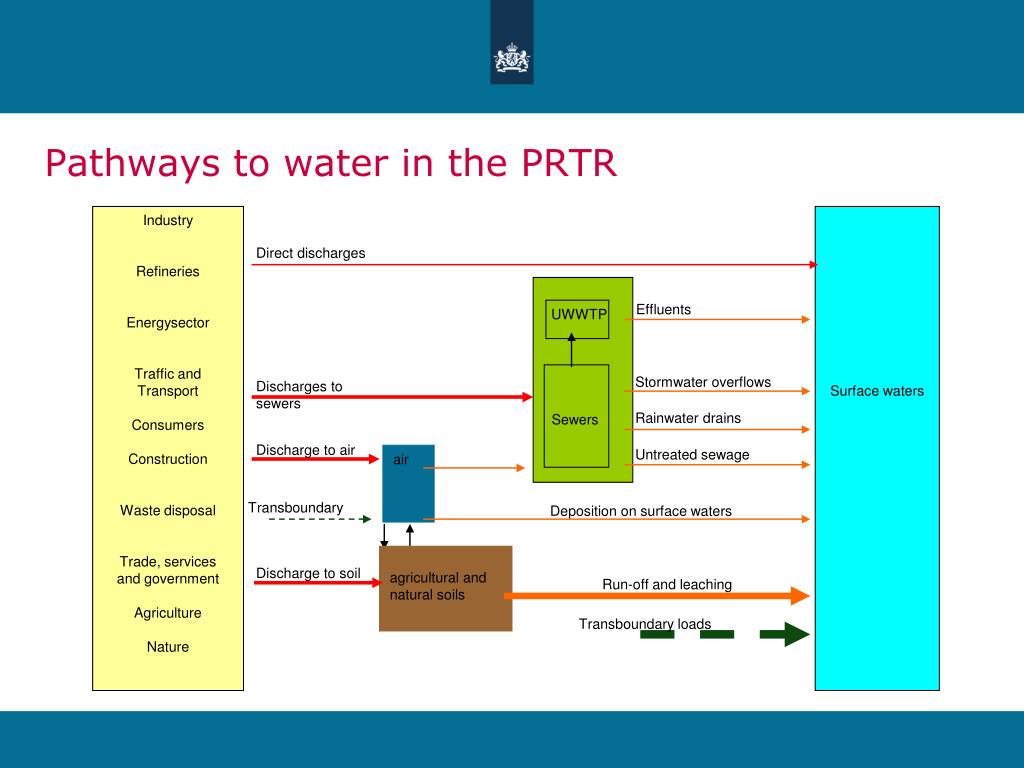 PPT - Pollution Release and Transfer Register - Sustainable water ...