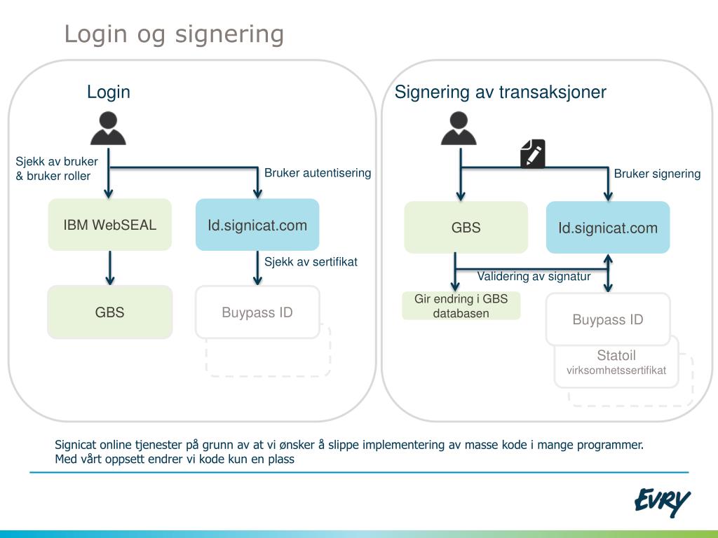 PPT - Business og elektronisk signering i Gassco Booking System ...