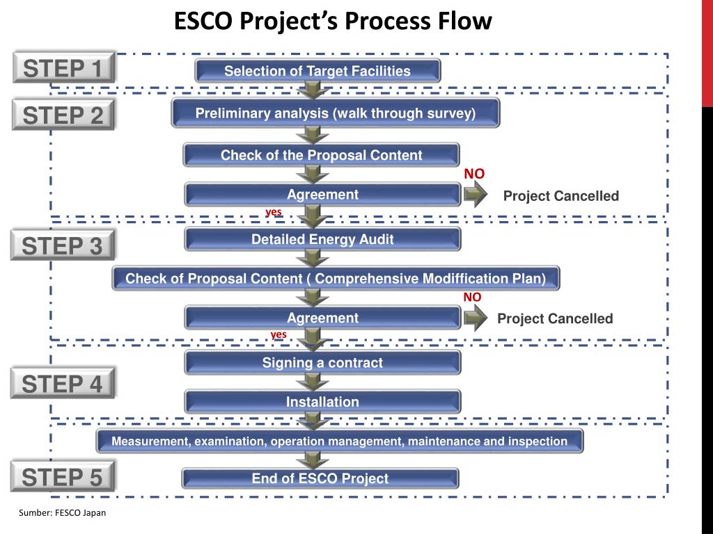 PPT - P enerapan & P erkembangan ESCO serta peran apkenindo dalam ...