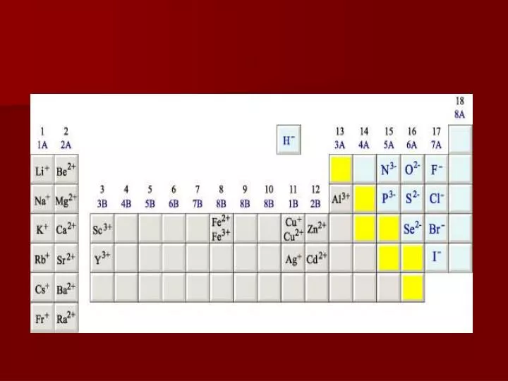 PPT - Positively charged ions are called cations (named first ...