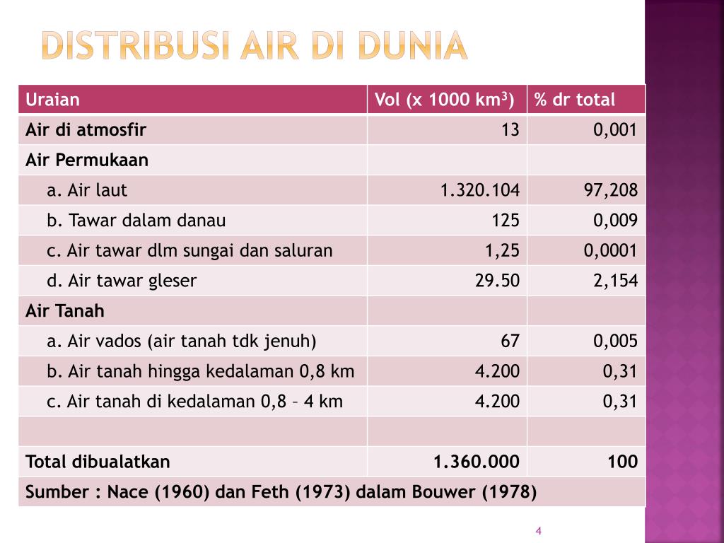 PPT - Potensi sumber daya air di indonesia (air permukaan dan air tanah ...