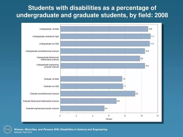 PPT - Students with disabilities as a percentage of undergraduate and ...
