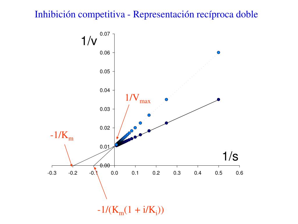 PPT - Inhibición enzimática PowerPoint Presentation, free download - ID ...