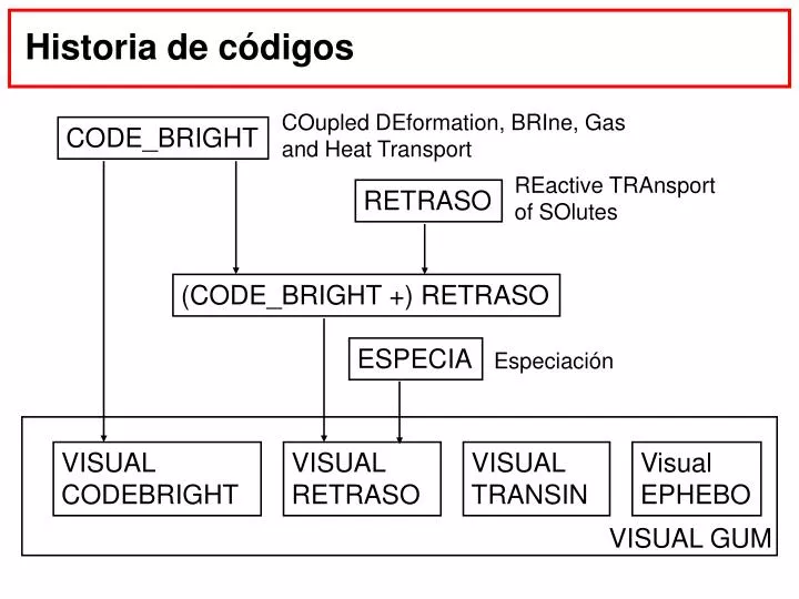 PPT - Historia de códigos PowerPoint Presentation, free download - ID:4102342