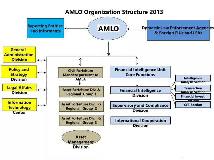 PPT - AMLO Organization Structure 2013 PowerPoint Presentation, free ...