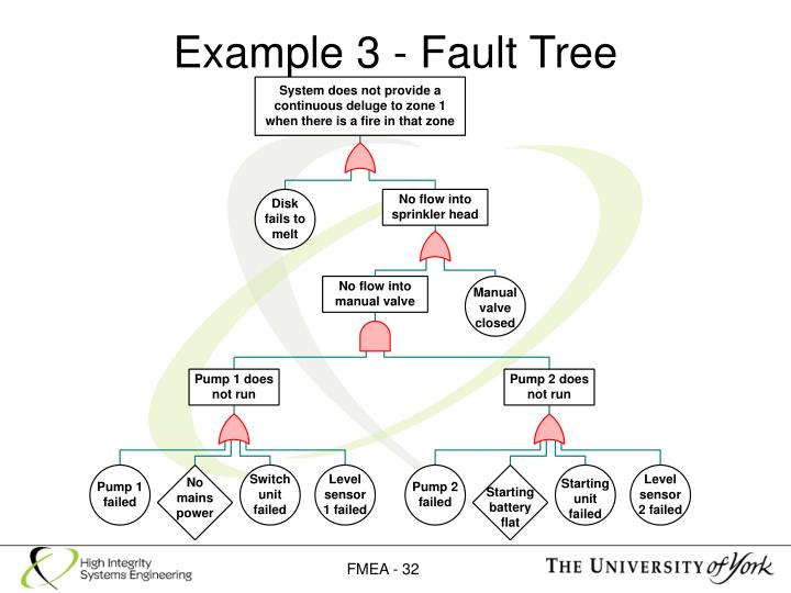 PPT - Safety Analysis Techniques 1: Failure Modes and Effects Analysis ...