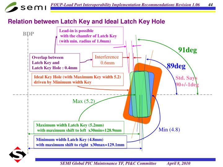 PPT - SEMI FOUP-Load Port Interoperability Implementation ...