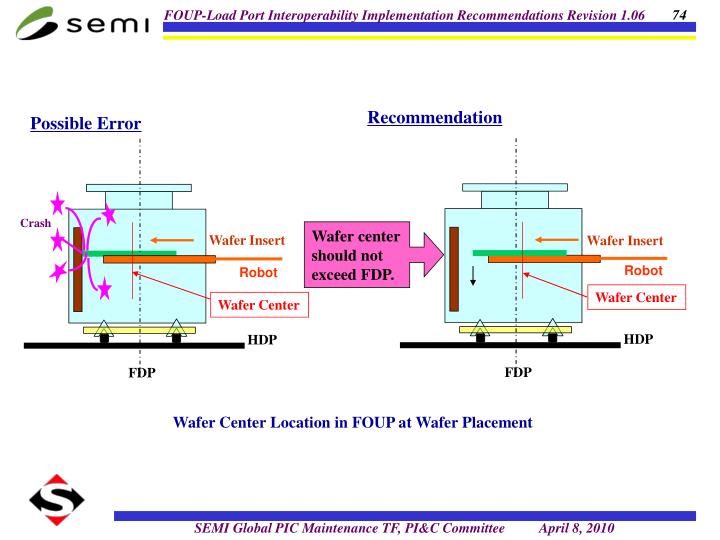 PPT - SEMI FOUP-Load Port Interoperability Implementation ...