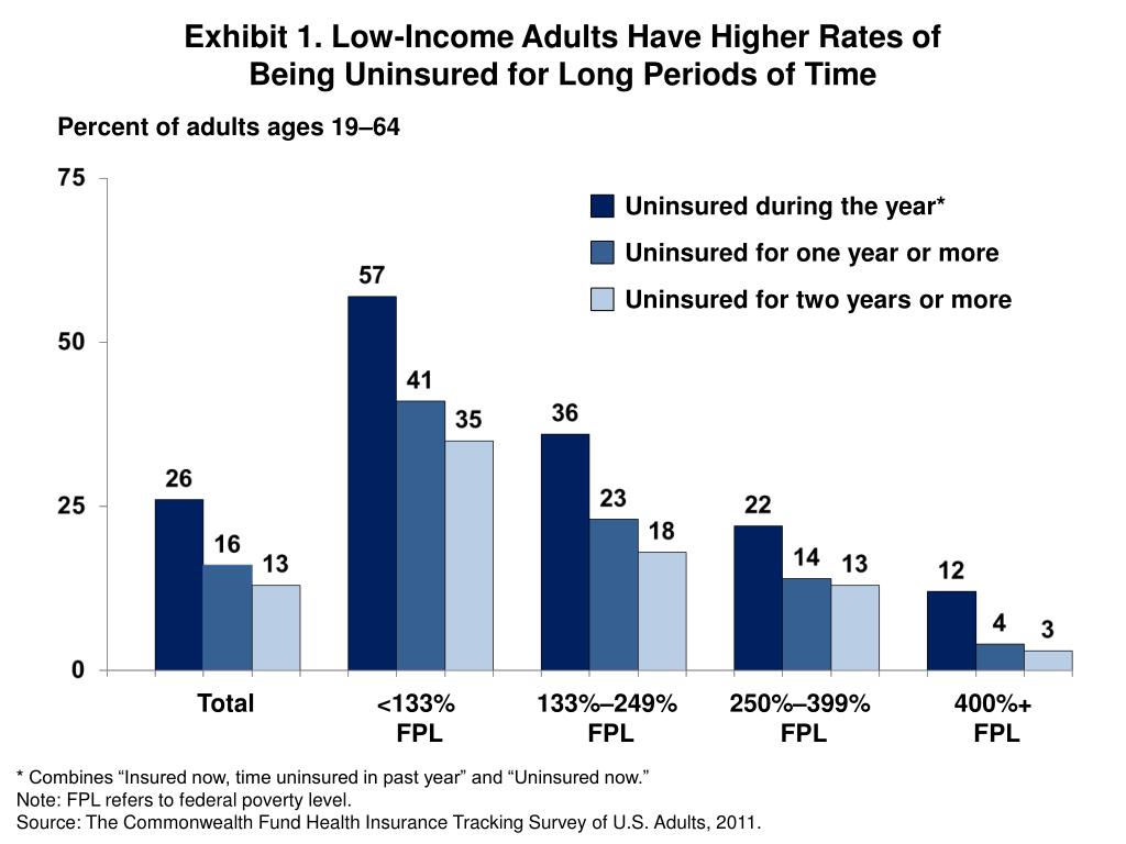PPT - Exhibit 1. Low-Income Adults Have Higher Rates of Being Uninsured ...
