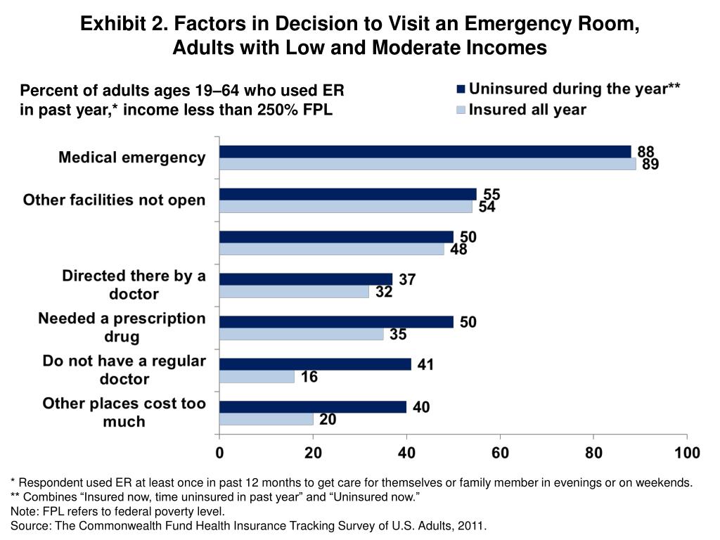 PPT - Exhibit 1. Low-Income Adults Have Higher Rates of Being Uninsured ...