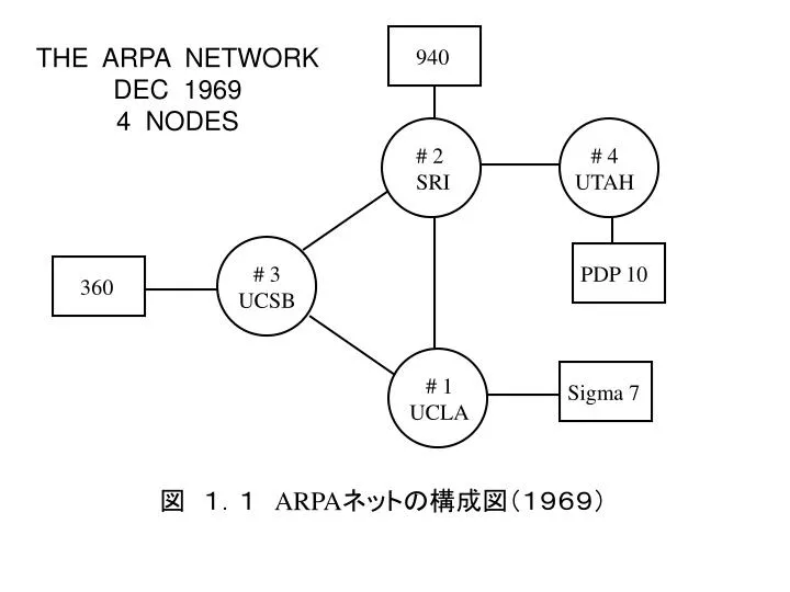 PPT - THE ARPA NETWORK DEC 1969 4 NODES PowerPoint Presentation, free download - ID:4118796