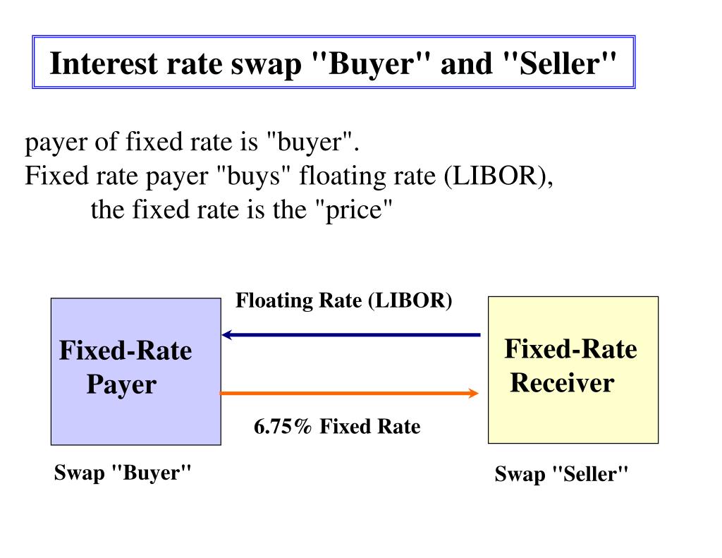 PPT - Introduction to swaps PowerPoint Presentation, free download - ID ...