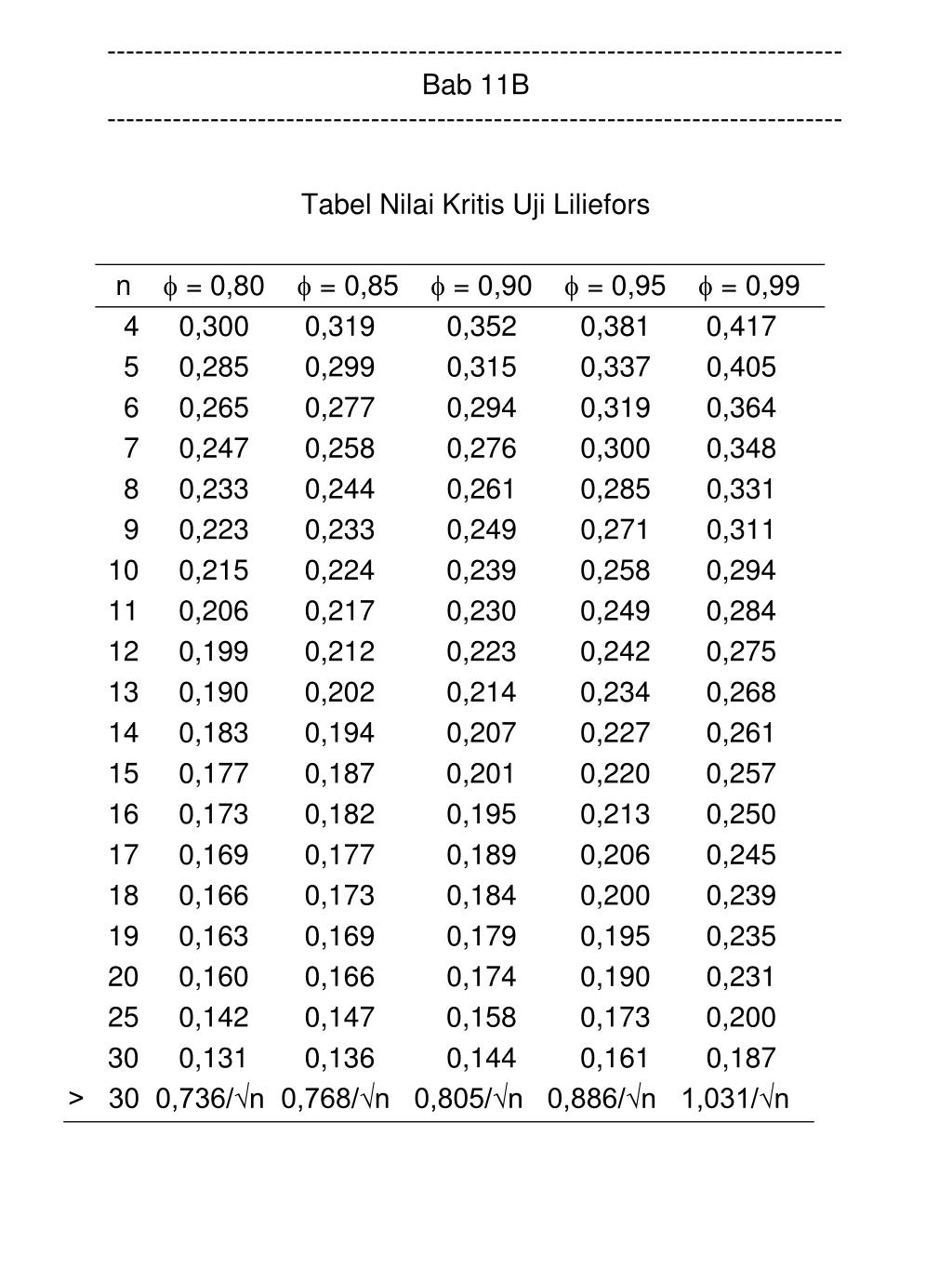 PPT - D. Cara Pengujian Kecocokan melalui Uji Liliefors 1. Cara ...