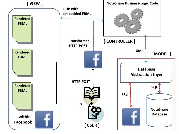PPT - Database Abstraction Layer PowerPoint Presentation, free download ...
