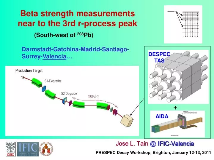 PPT - Beta strength measurements near to the 3rd r-process peak ...