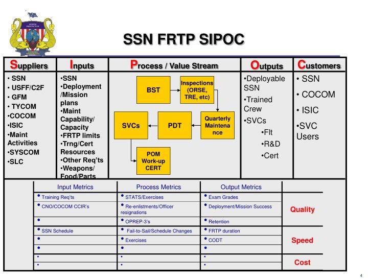 PPT - Commander Submarine Forces SSN FRTP Value Stream Mapping (VSM ...