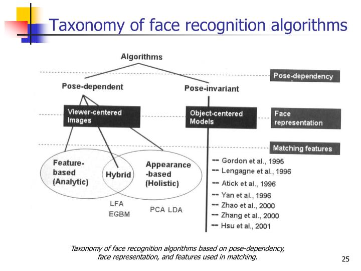 PPT - Introduction to Face Recognition and Detection PowerPoint ...
