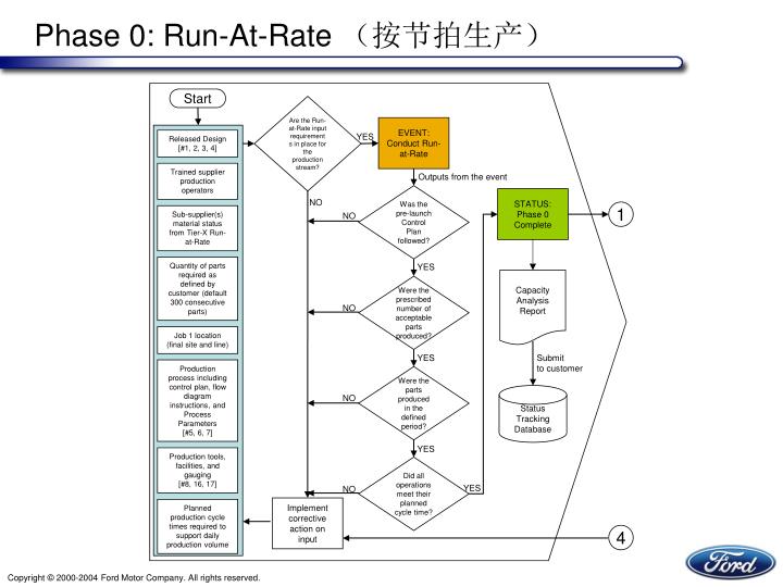 PPT - 生产件批准程序 Production Part Approval Process (PPAP) PowerPoint ...