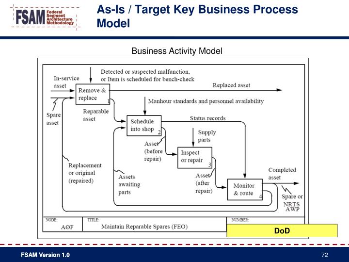PPT - Federal Segment Architecture Methodology (FSAM) Practitioner’s ...