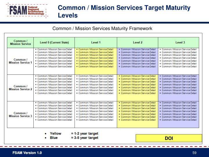PPT - Federal Segment Architecture Methodology (FSAM) Practitioner’s ...