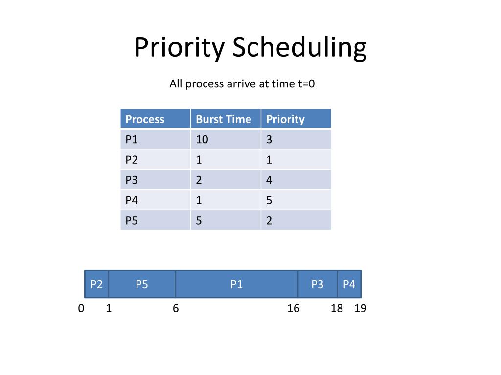 Priority CPU Scheduling Priority CPU Scheduling