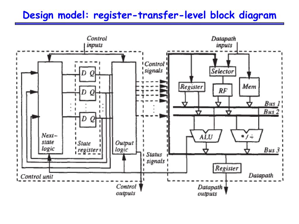 PPT - IKI10201 08-Register-transfer Design PowerPoint Presentation ...