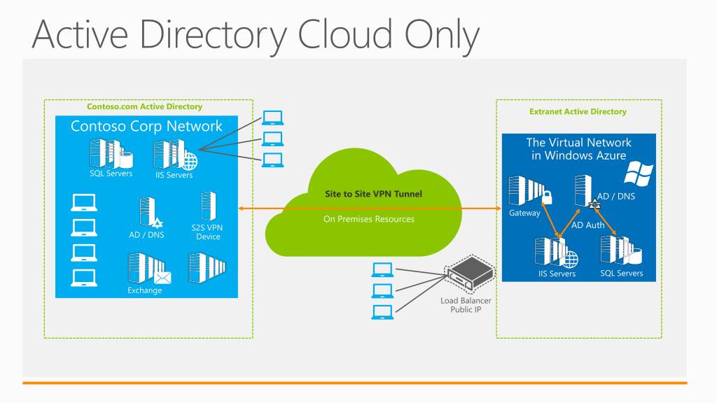 PPT - Deploying Active Directory in Windows Azure PowerPoint ... PPT - Deploying Active Directory in Windows Azure PowerPoint ...