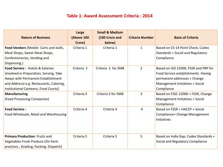 PPT - Table 1: Award Assessment Criteria : 2014 PowerPoint Presentation ...
