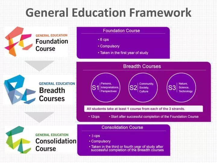 PPT - General Education Framework PowerPoint Presentation, free ...