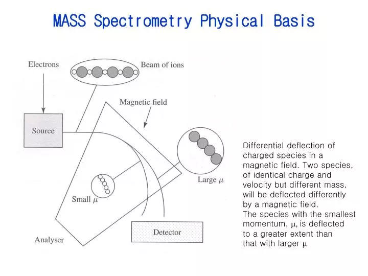 PPT - MASS Spectrometry Physical Basis PowerPoint Presentation, free ...