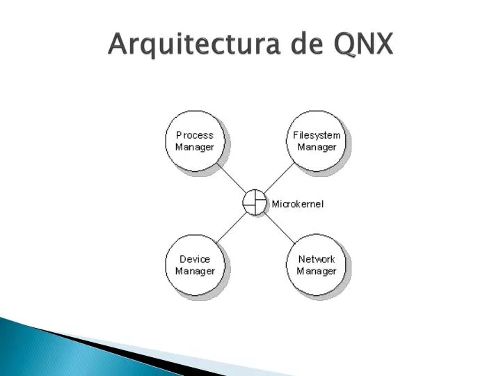 PPT - Arquitectura de QNX PowerPoint Presentation, free download - ID ...