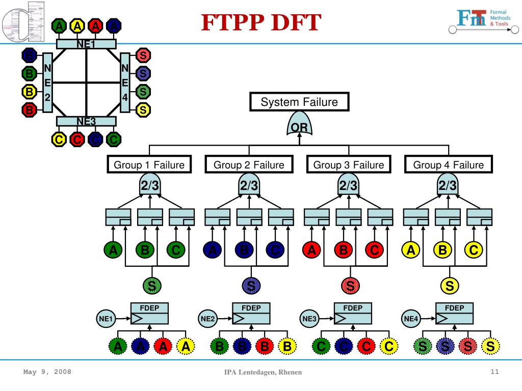 Ppt Dynamic Fault Tree Analysis Using Inputoutput Interactive Markov Chains Powerpoint