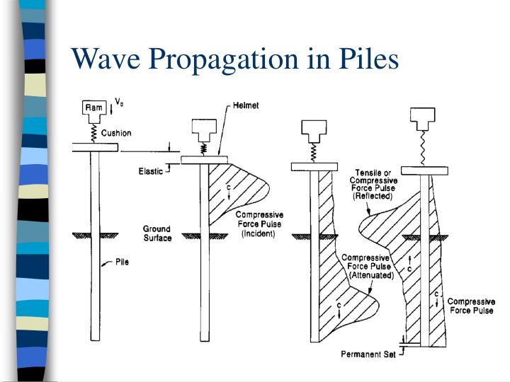 PPT - Pile Capacity Based on Dynamic Methods & Wave Equation PowerPoint ...