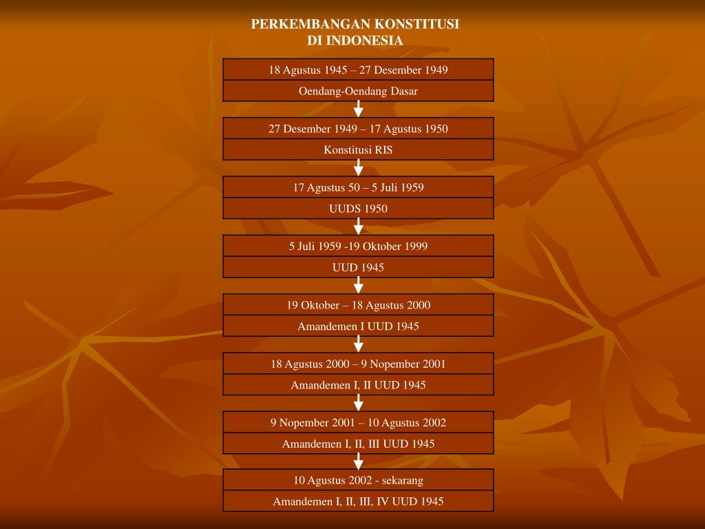 PPT - KONSTITUSI NEGARA DAN NEGARA HUKUM PowerPoint Presentation, free ...