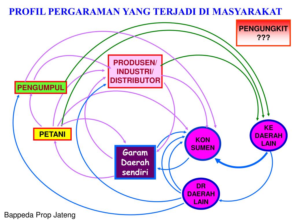 PPT - PENANGANAN GANGGUAN AKIBAT KEKURANGAN YODIUM (GAKY) PowerPoint ...