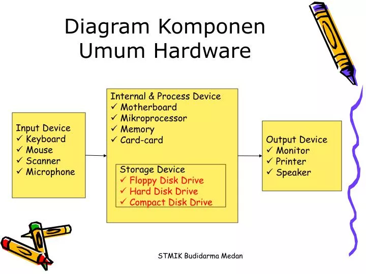 PPT - Diagram Komponen Umum Hardware PowerPoint Presentation, free ...