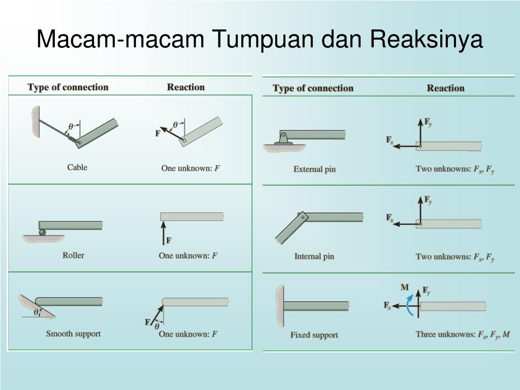 PPT - MEKANIKA TEKNIK TI KESEIMBANGAN BENDA TEGAR PowerPoint ...