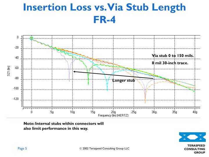 PPT - Connectors, Vias and Stubs (some semi-random observations ...