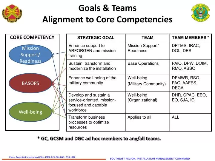 PPT - Goals & Teams Alignment to Core Competencies PowerPoint ...