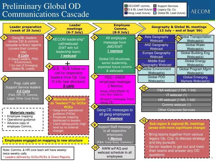 PPT - Preliminary Global OD Communications Cascade PowerPoint ...