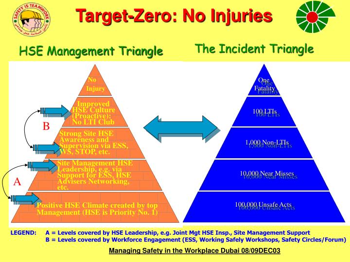 PPT - Corporate Responsibility & HSE Management System: PDO Case Study ...