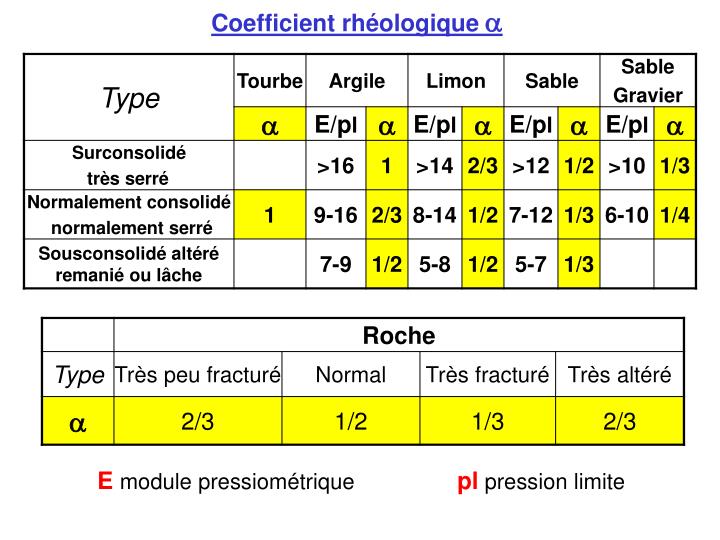 PPT - V Les essais in situ et le calcul des Fondations Superficielles ...