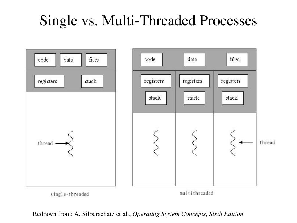 Single Thread Vs Multi Threaded Applications at Dolores Rounds blog Single Thread Vs Multi Threaded Applications at Dolores Rounds blog