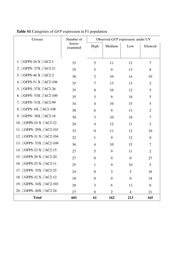 PPT - Table S1 Categories of GFP expression in F1 population PowerPoint ...