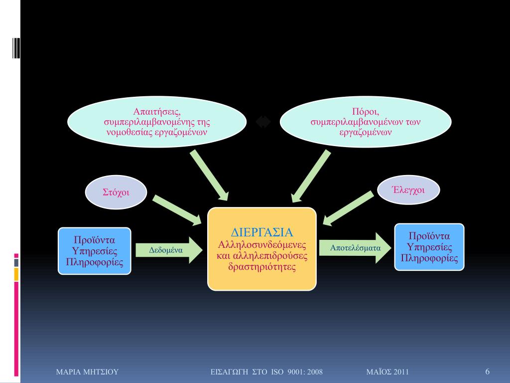 PPT - ΕΙΣΑΓΩΓΗ ΣΤΟ ΠΡΟΤΥΠΟ ΕΛΟΤ ΕΝ ISO 9001: 2008 PowerPoint ...