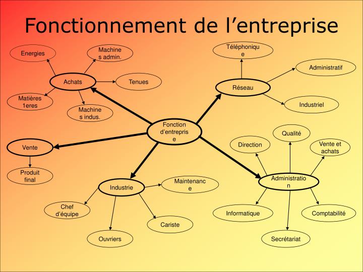 PPT - Organisation Structurelle d’une Entreprise Industrielle ...